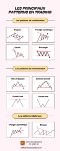 Pattern trading : comprendre et identifier les motifs de trading