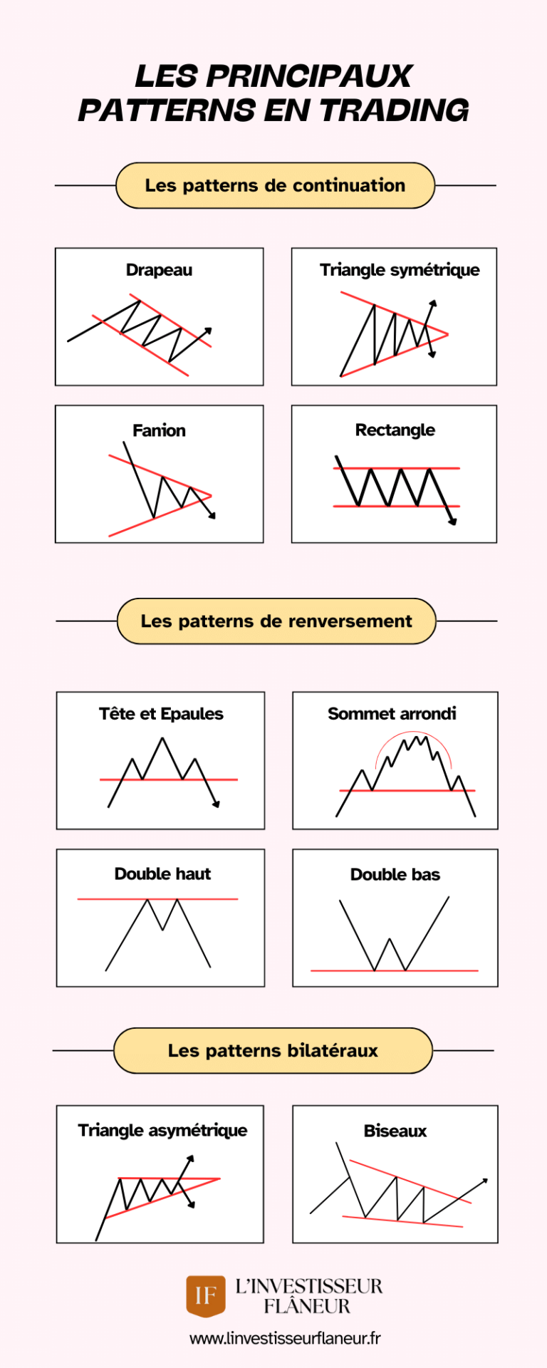 Pattern trading : comprendre et identifier les motifs de trading