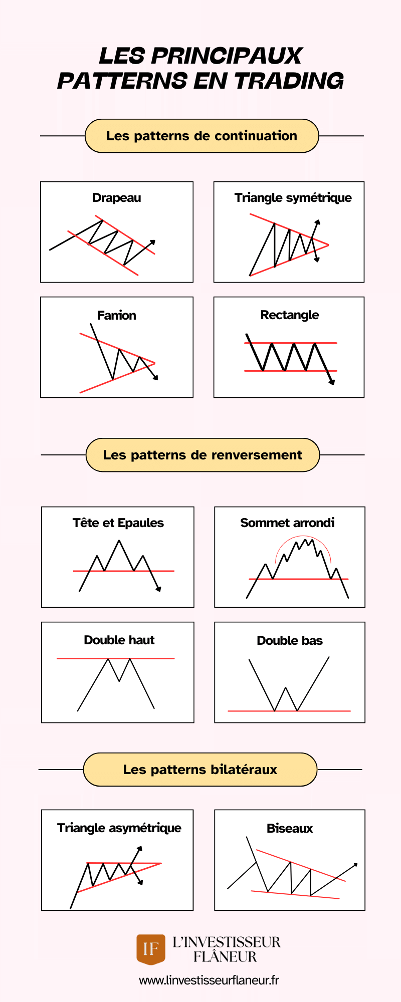 Pattern trading : comprendre et identifier les motifs de trading