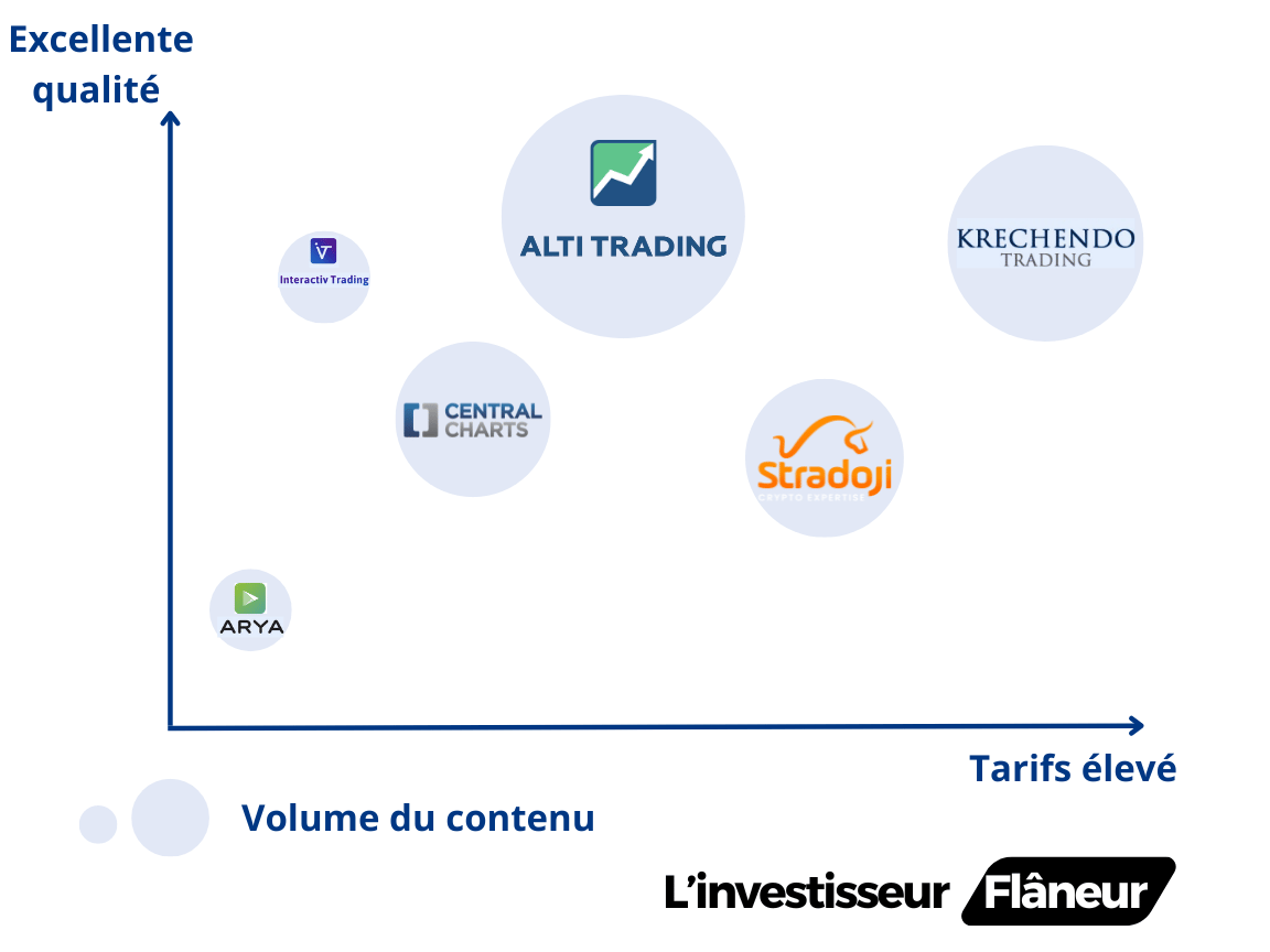 Meilleure formation de trading : le TOP 1 en 2024