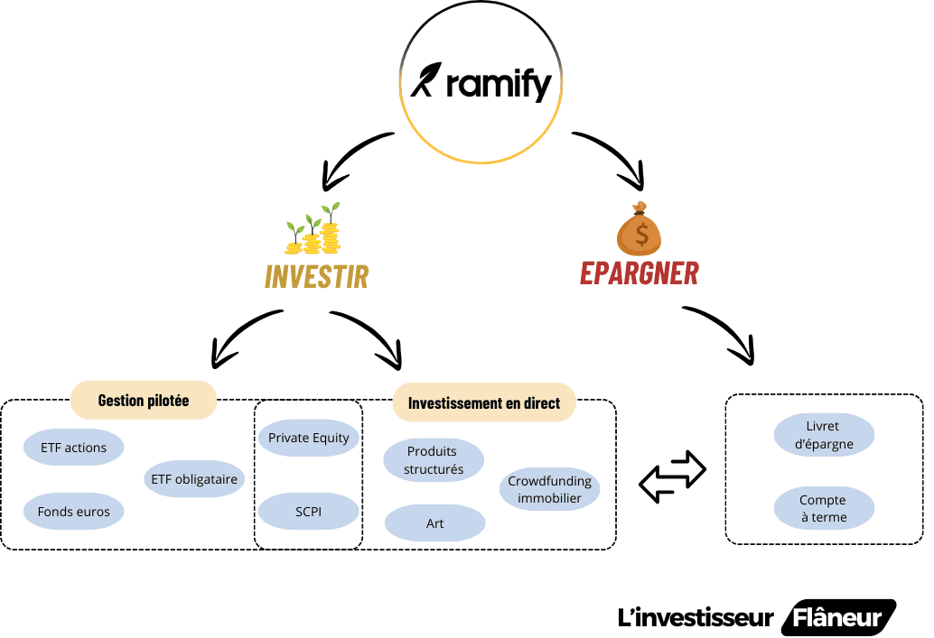 Notre avis sur Ramify en 2024